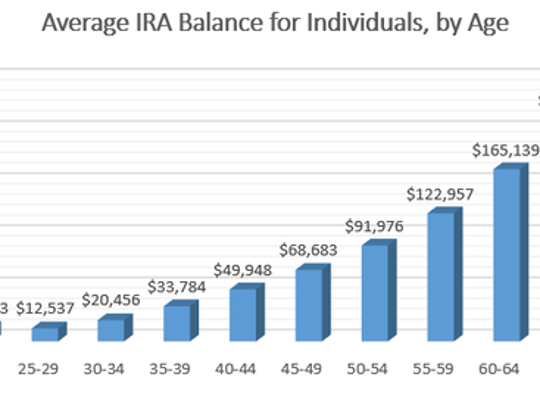Here's how much the average American has in an IRA, sorted by age
