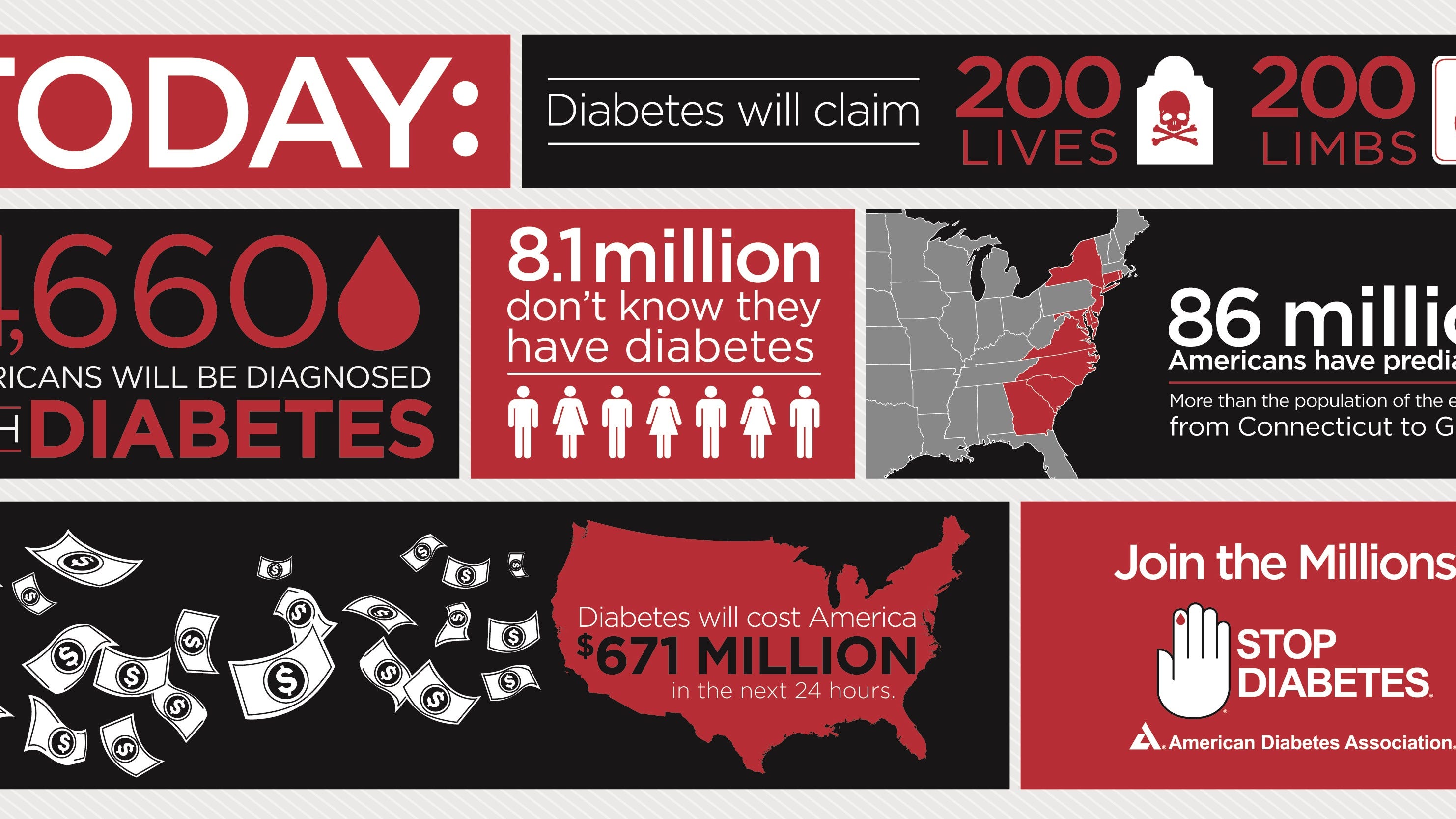 Prevalence of diabetes steadily increasing