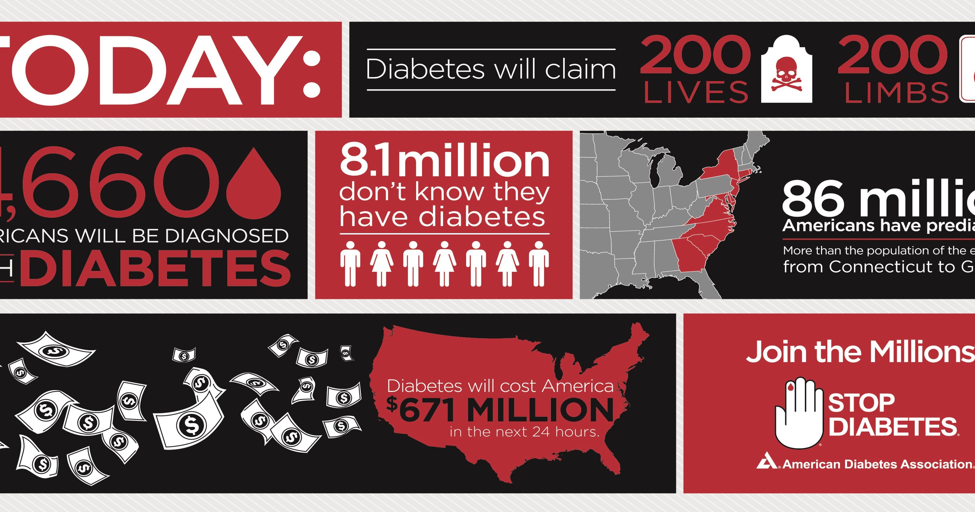 Prevalence of diabetes increasing