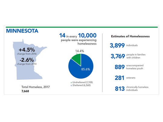 Federal homeless numbers paint complex picture, including in Minnesota