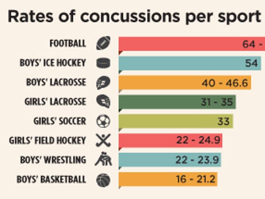 York area deals with concussions in youth sports