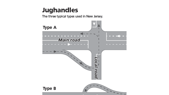 Why dreaded jughandles are here to stay