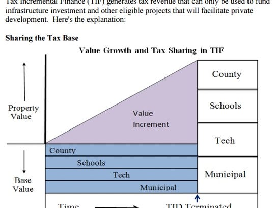TIF changes could funnel cash to Wausau Center mall