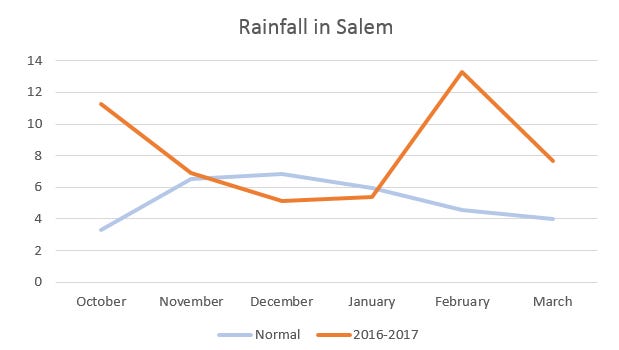 What to expect after Oregon's wettest season since 1999