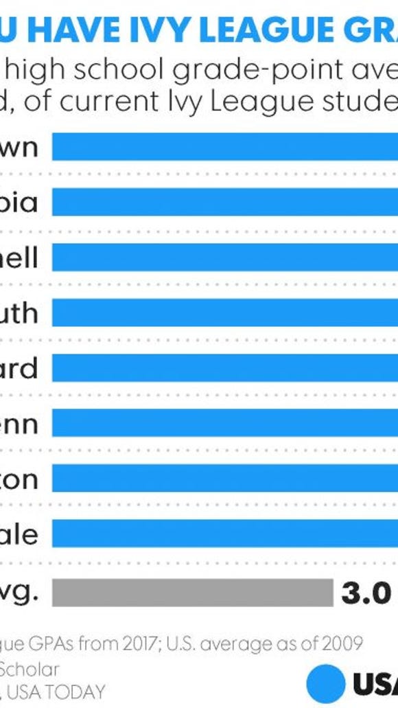 Here's what it really takes to get into the Ivy League these days