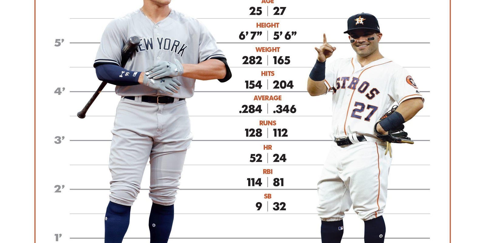 Altuve vs. Judge, a tale of the tape