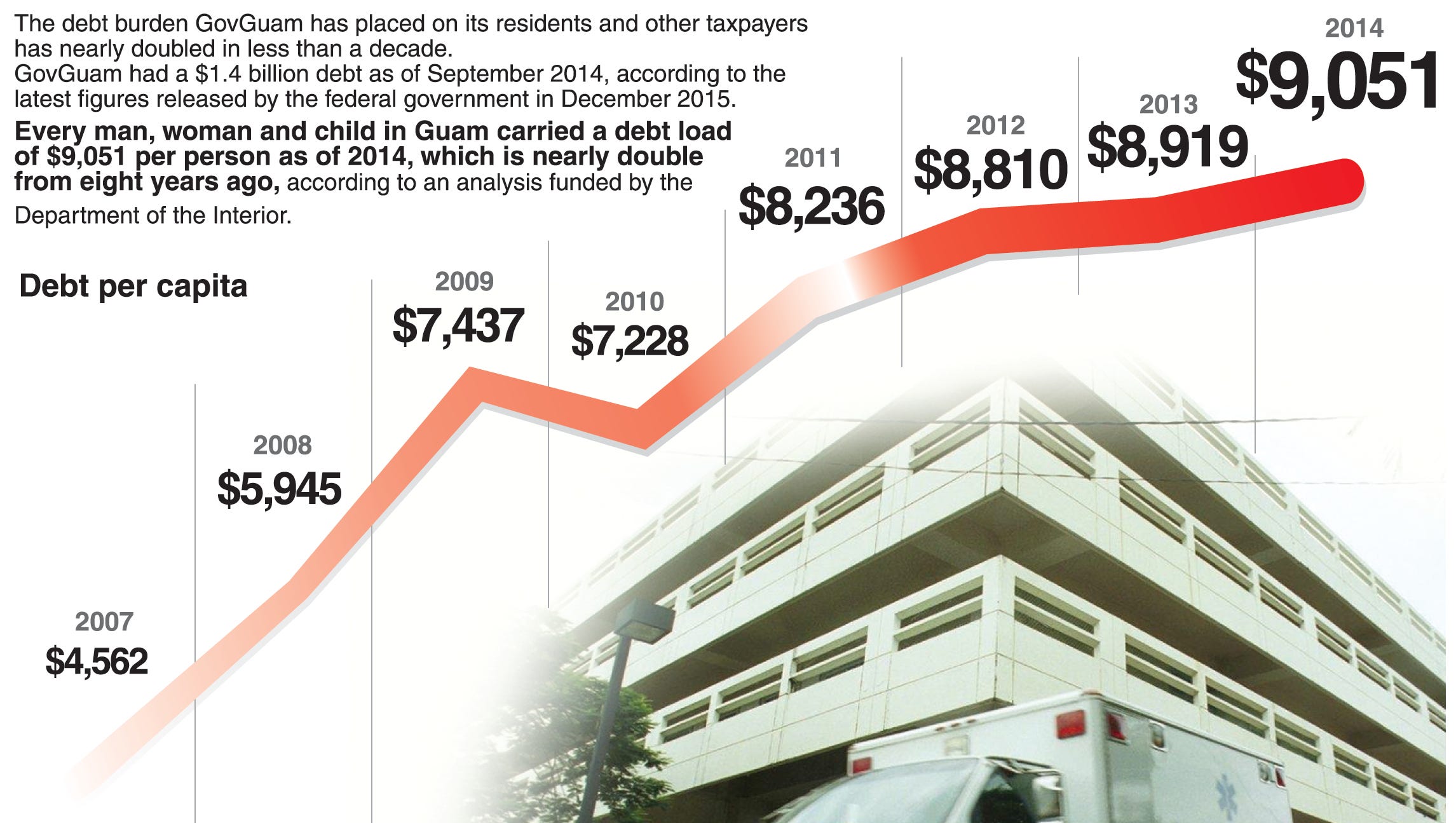 GovGuam, taxpayers deeper in debt