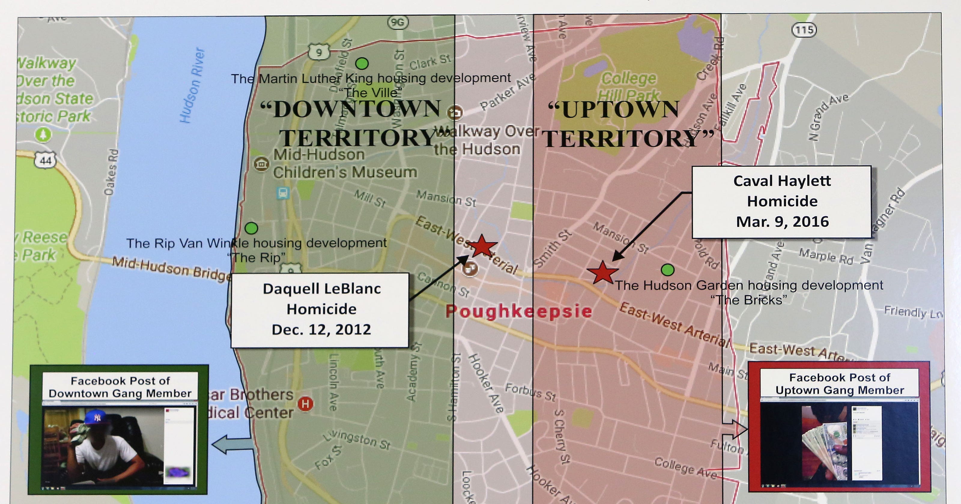 City of Poughkeepsie on decline following gang arrests, police say