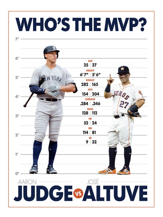 Jose Altuve vs. Aaron Judge, a tale of the tape