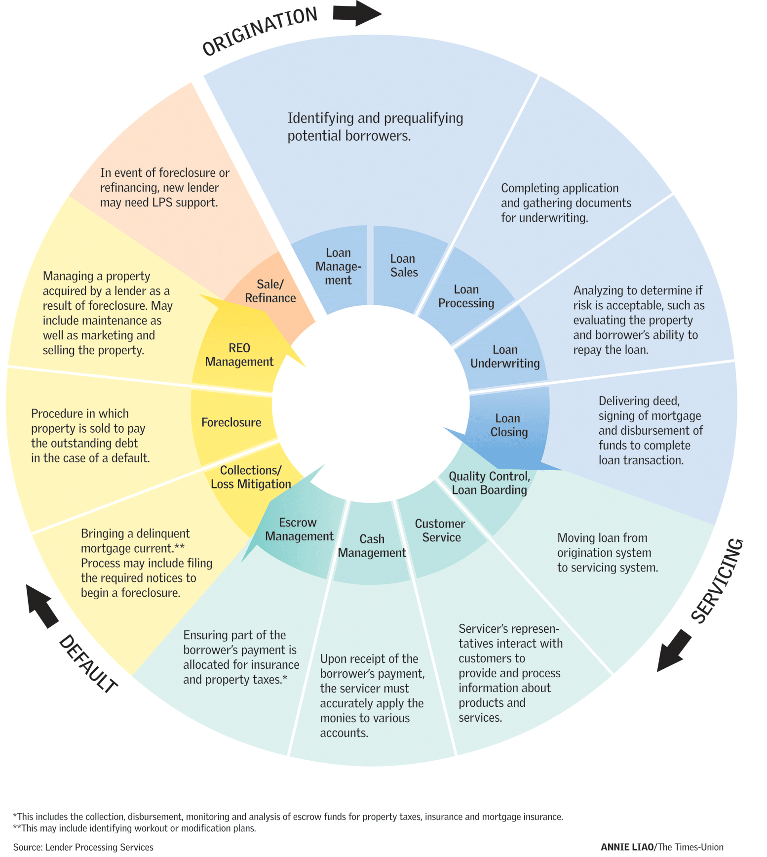 Jacksonville-based LPS handles every step of the home loan process