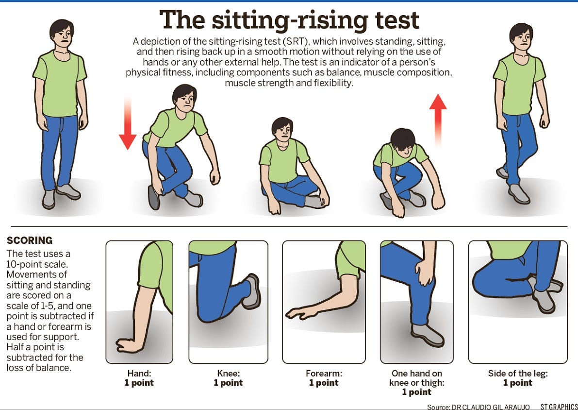 Sitting and rising test provides longevity clues
