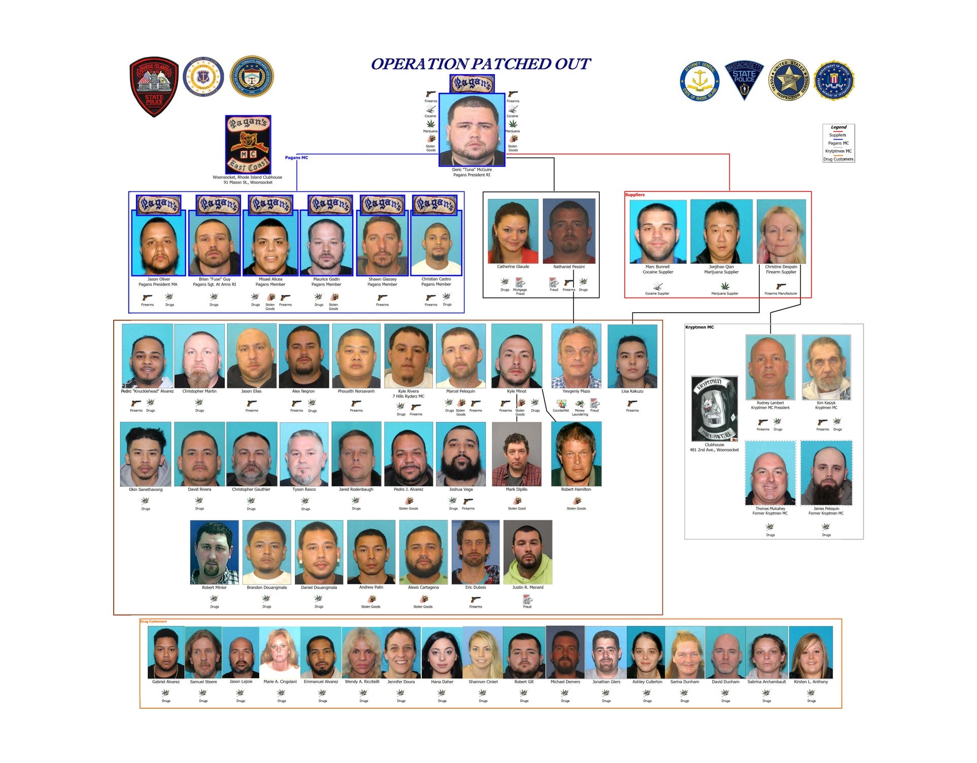 2 Rhode Island biker gangs toppled; 50 arrested