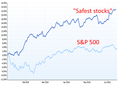 The 10 'safest' stocks make investors rich | 11alive.com