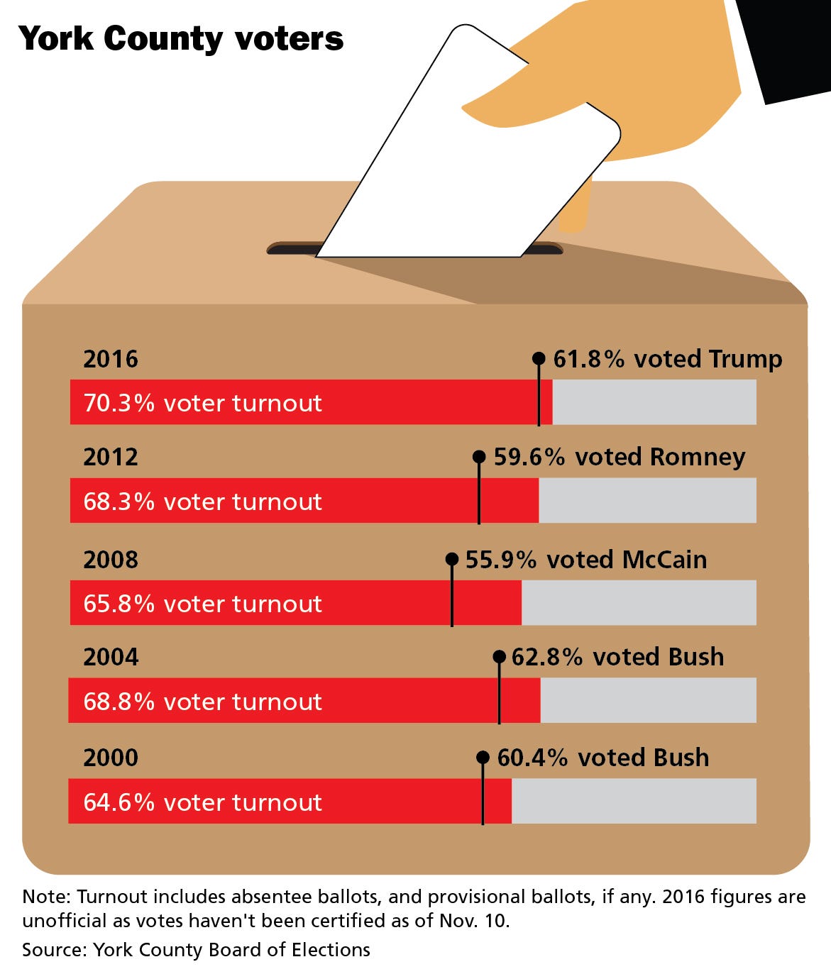 Figuring York County: Post-election edition