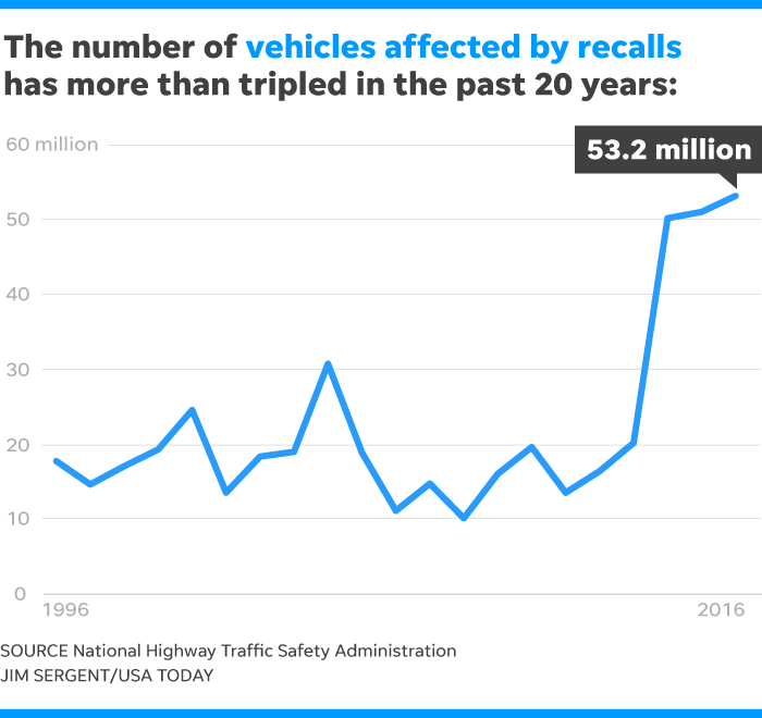 Vehicle recalls: How to get the word out to millions of owners