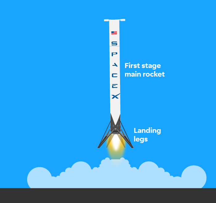 SpaceX Falcon 9 rockets: How the rocket configuration works