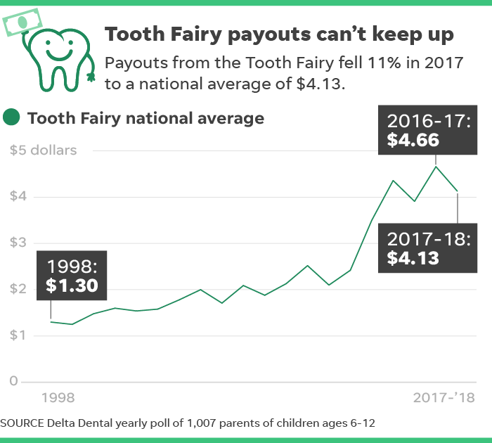 Survey finds the Tooth Fairy was mean in 2017, despite the improving ...
