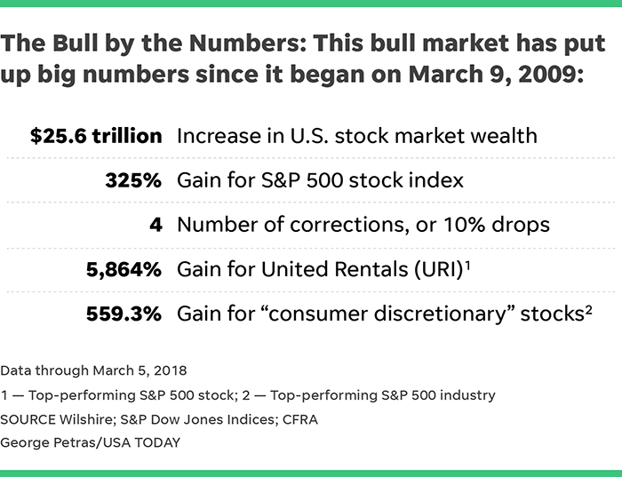 Bull market for stocks is turning 9. Could it become the longest?