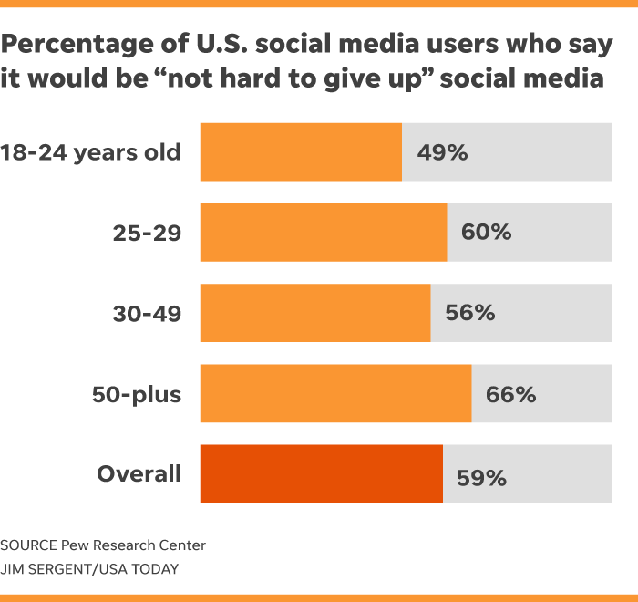 Foolish Take: Could Americans quit using social media? Majority say it ...