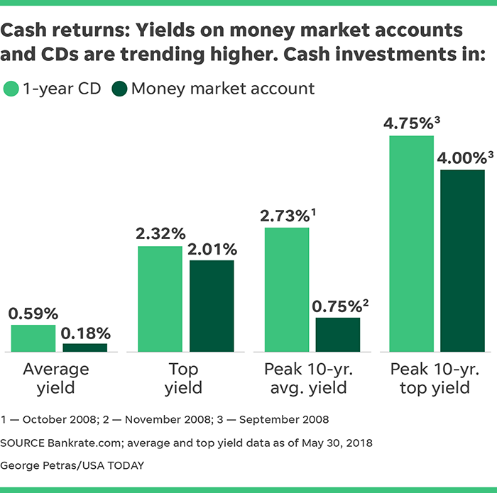 Best Interest Rates For CDs Savings Accounts In 2018