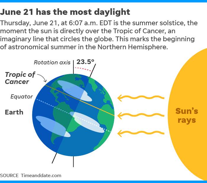 Summer Solstice First Day Of Summer Arrives Thursday