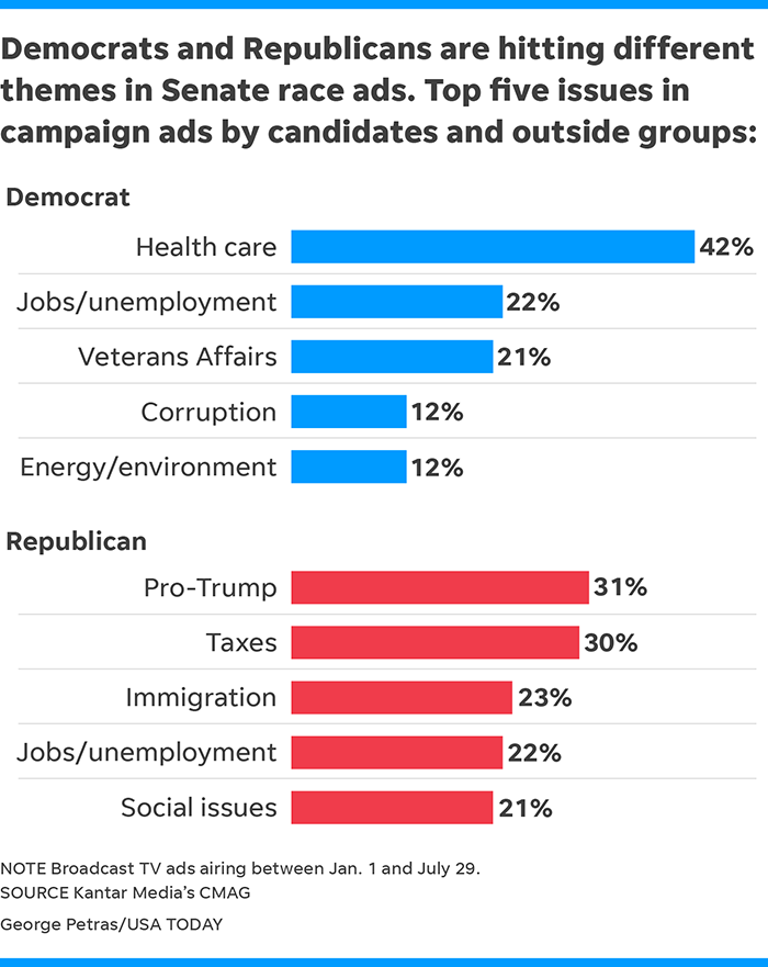 2018 election exclusive: Health care, Trump dominate political ads in ...