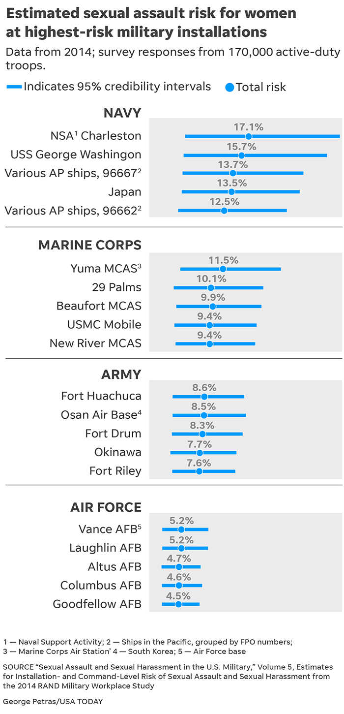 Military: Sex assault victims are likely young, on large bases, ships