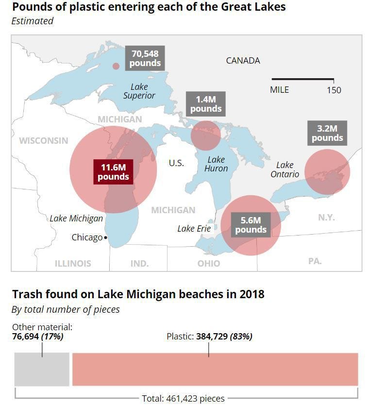 22 million pounds of plastic enter the Great Lakes each year. Most goes ...