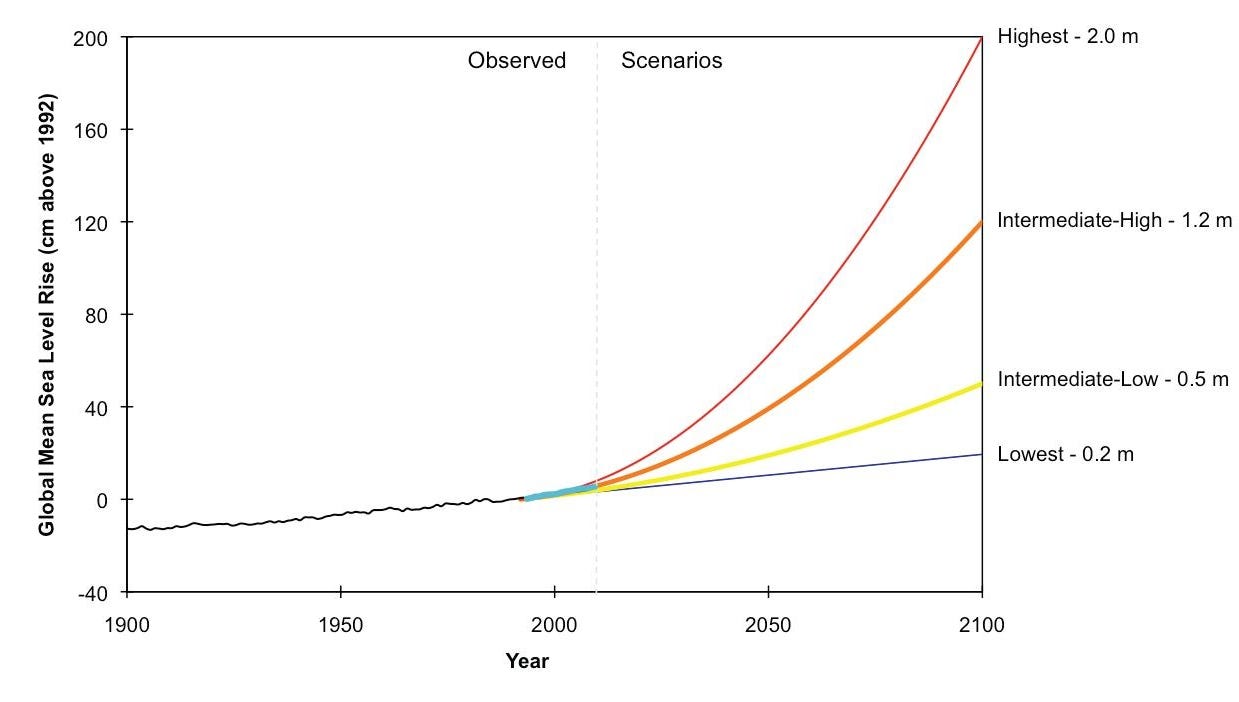 NOAA sees sea level rise of up to 6.6 feet by 2100