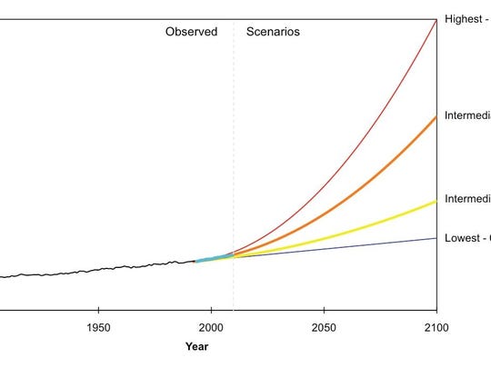 NOAA sees sea level rise of up to 6.6 feet by 2100