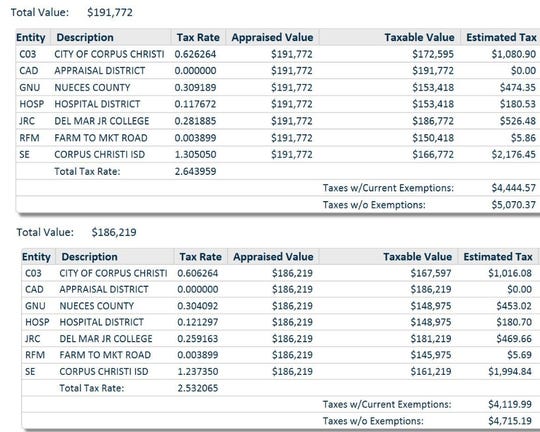 Here's how and why your property taxes went up