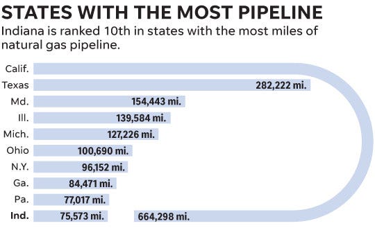 Natural gas pipeline explosions: Could they happen here in Indiana?