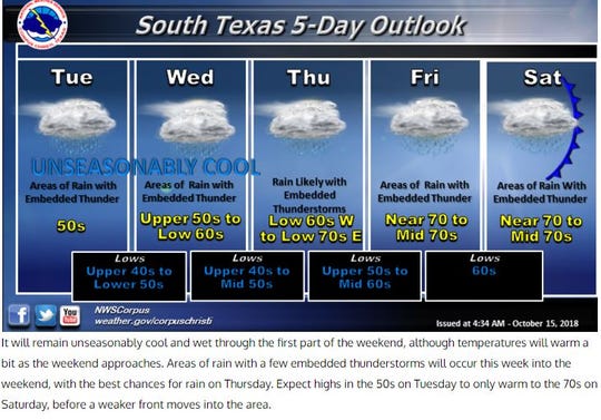 Here's how long cooler temperatures will stay in South Texas