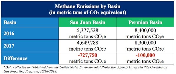 Methane emissions flat nationwide, slight increase from oil and gas
