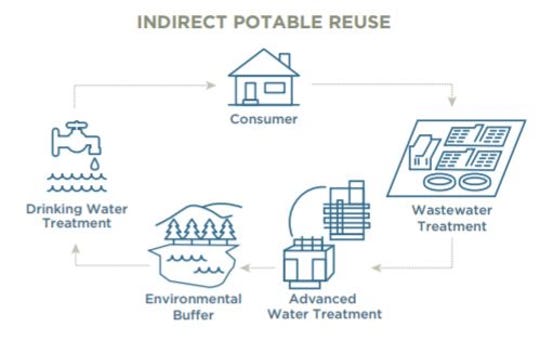 San Angelo one of many entities pursuing wastewater reuse programs