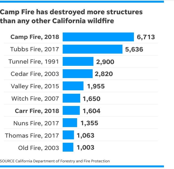 California wildfire most destructive in state history