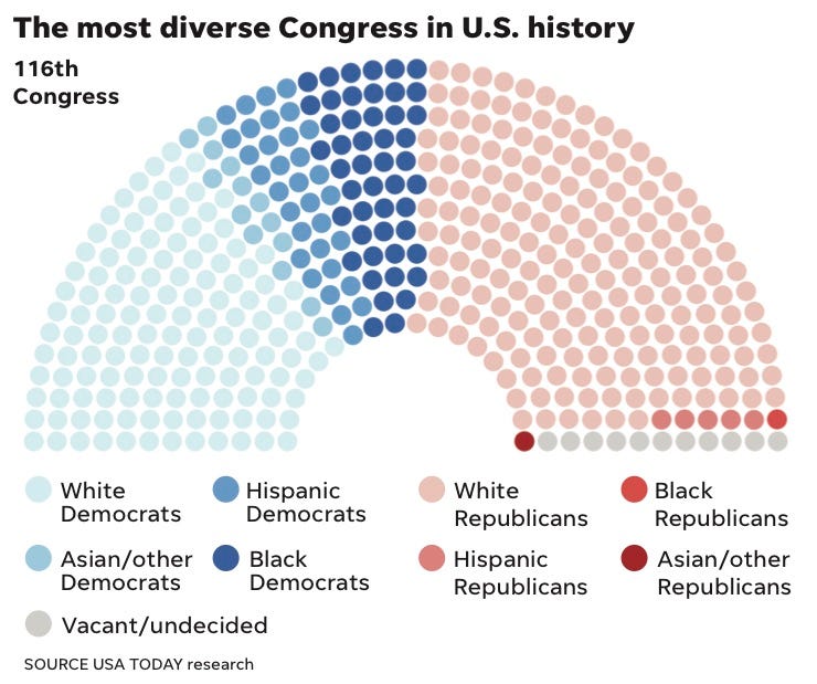 Election results: Sinema declared winner, most diverse Congress