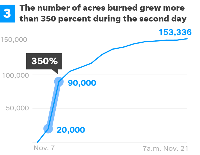 Camp Fire: 3 startling facts about the California wildfire