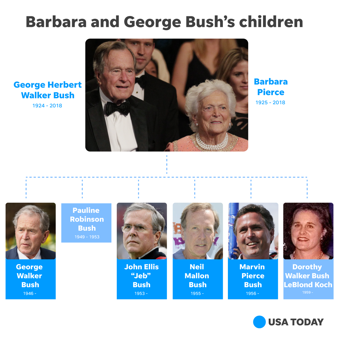 George H.W. Bush's Texas impact: Timeline of his birth to death