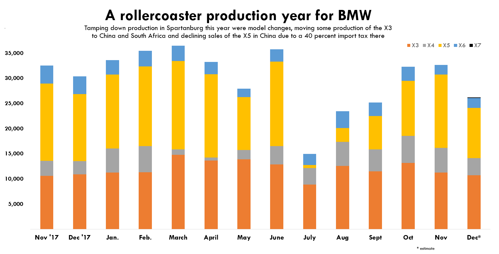 Why BMW production is down for second straight year at U.S. plant