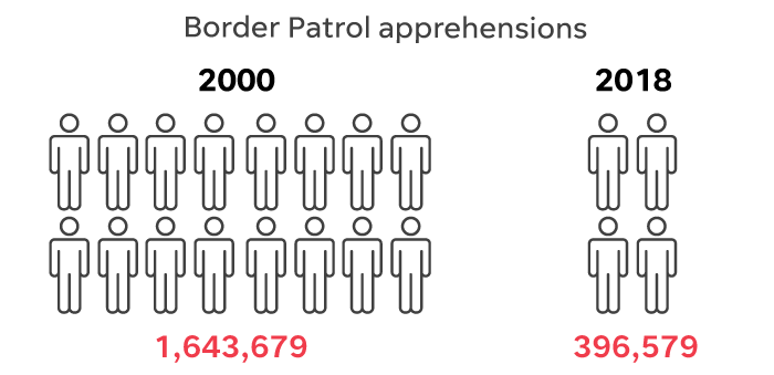 Border wall: What adding 100 miles would look like
