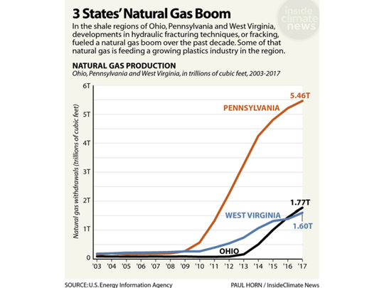 Natural gas fracking boom fuels Appalachia plastics hub