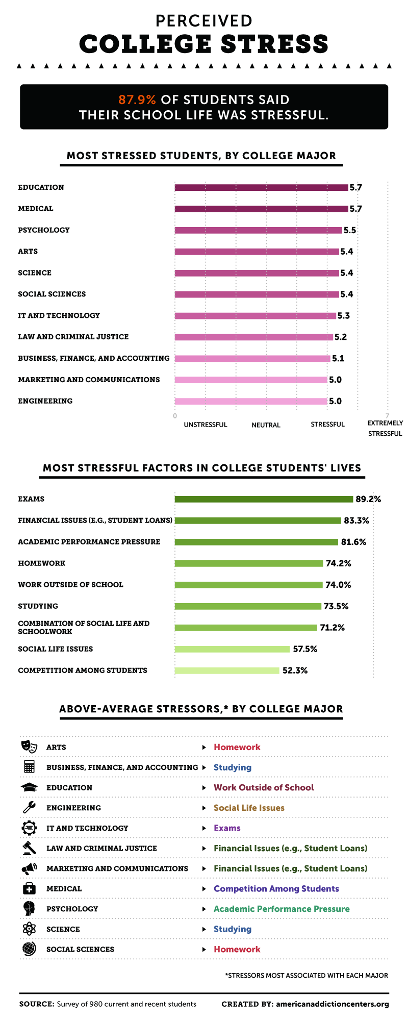 Research study provides insight on stress