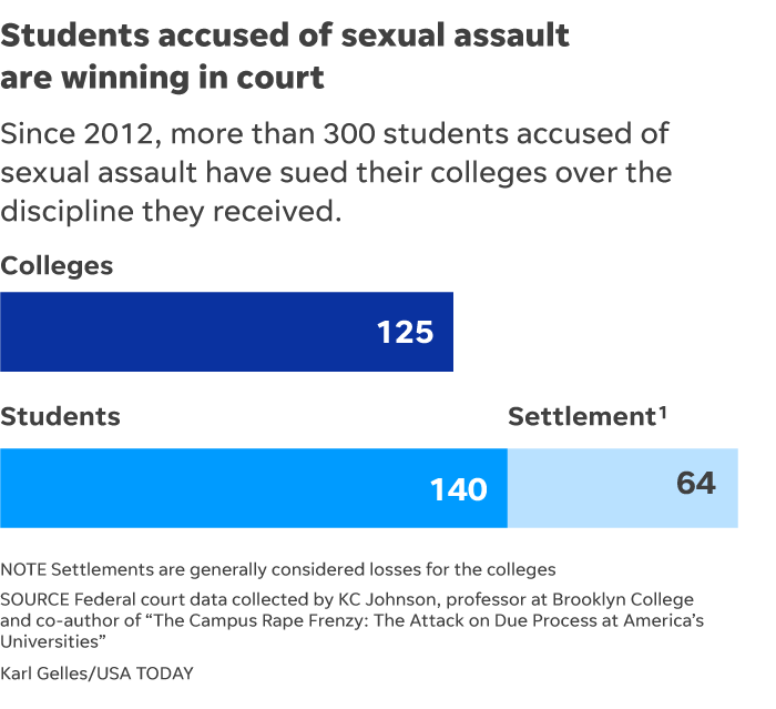 Sexual assault cases: Students accused are winning lawsuits in court