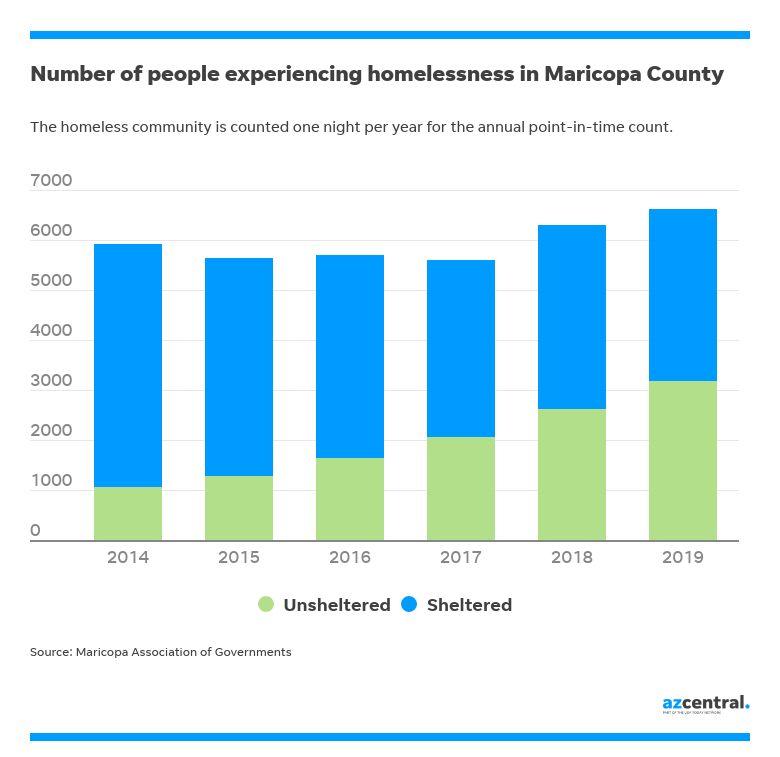 A Phoenix researcher interviewed 100 homeless people. 90% wanted a home