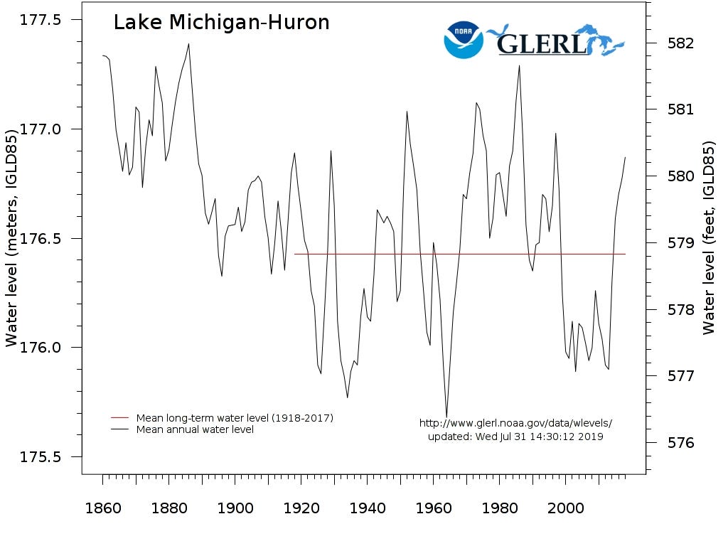 Lake Michigan water levels: Record levels reached in July amid rain