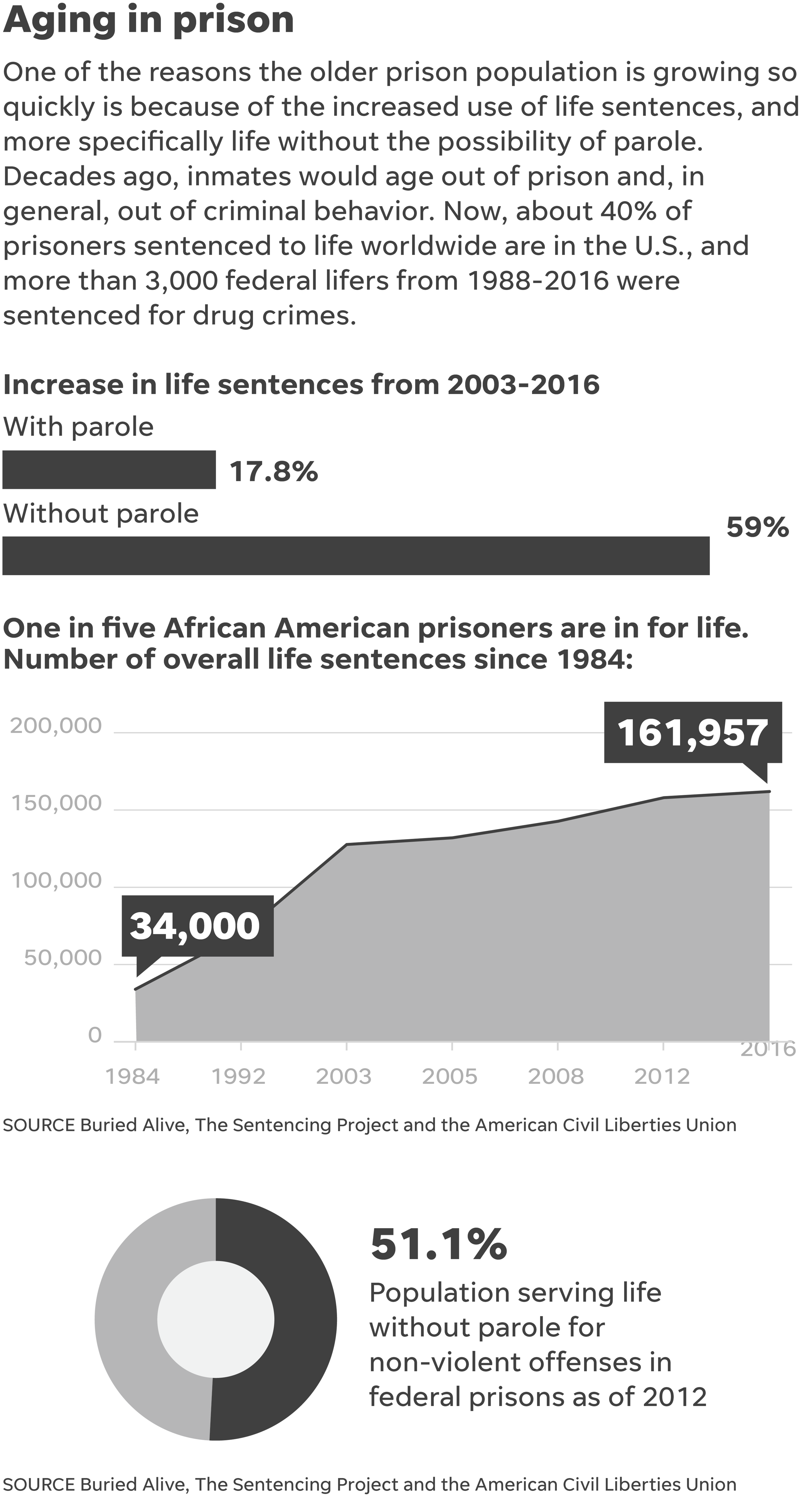 Federal prisons in the US have a problem with older inmates