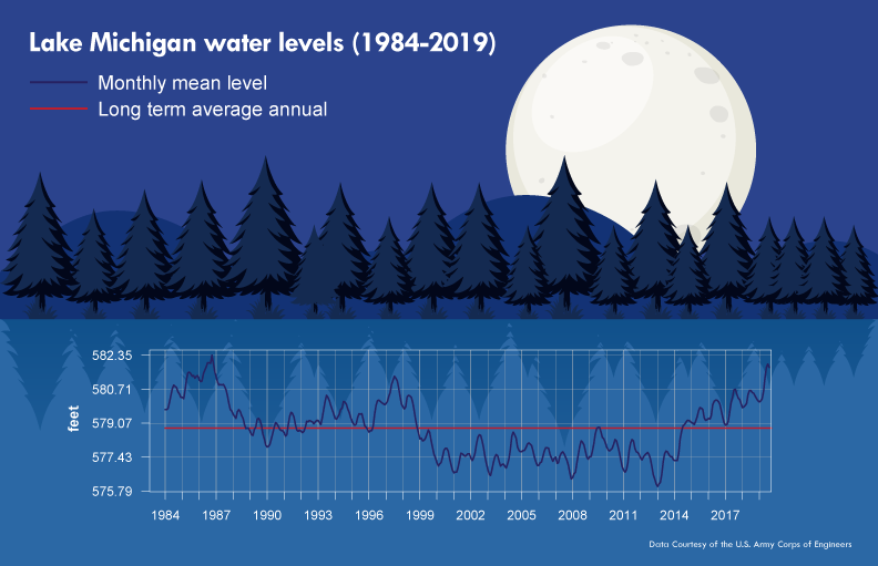 Climate change: High waters in Lake Michigan normal and tied to extreme ...