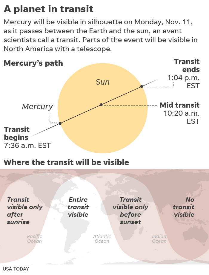 Mercury transit is coming Monday and it won't happen again until 2032