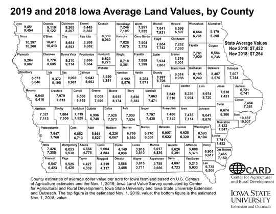 Iowa's farmland values climb 2.3% with low interest rates, limited supplies